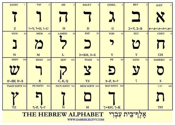 The hebrew alphabet - Art Print – ALEFBET - THE HEBREW LETTERS ART GALLERY